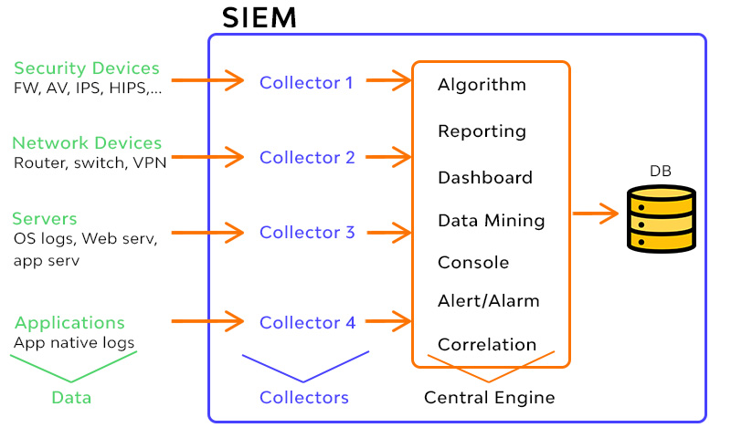 What is Security Information and Event Management (SIEM)?